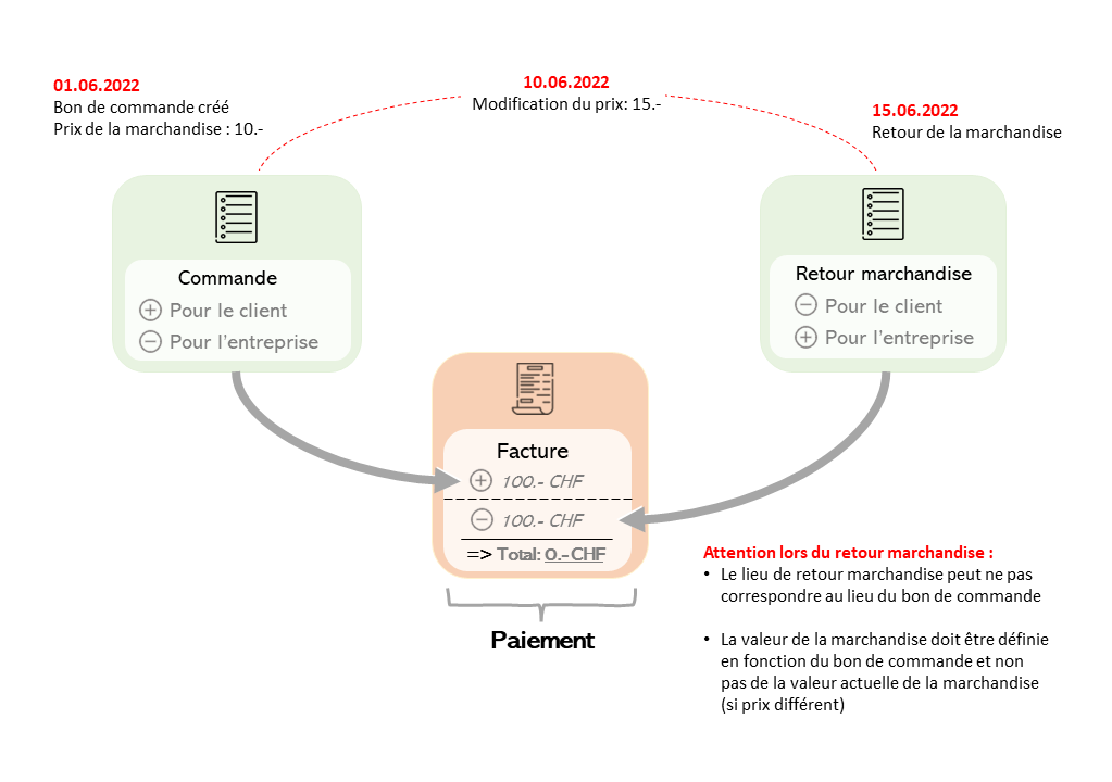 Retour marchandise | erp-crm-suisse.com